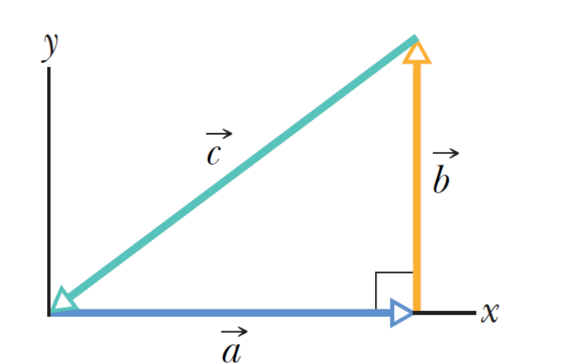 Solved For the vectors in the figure, with a = 4, b = 3, and | Chegg.com