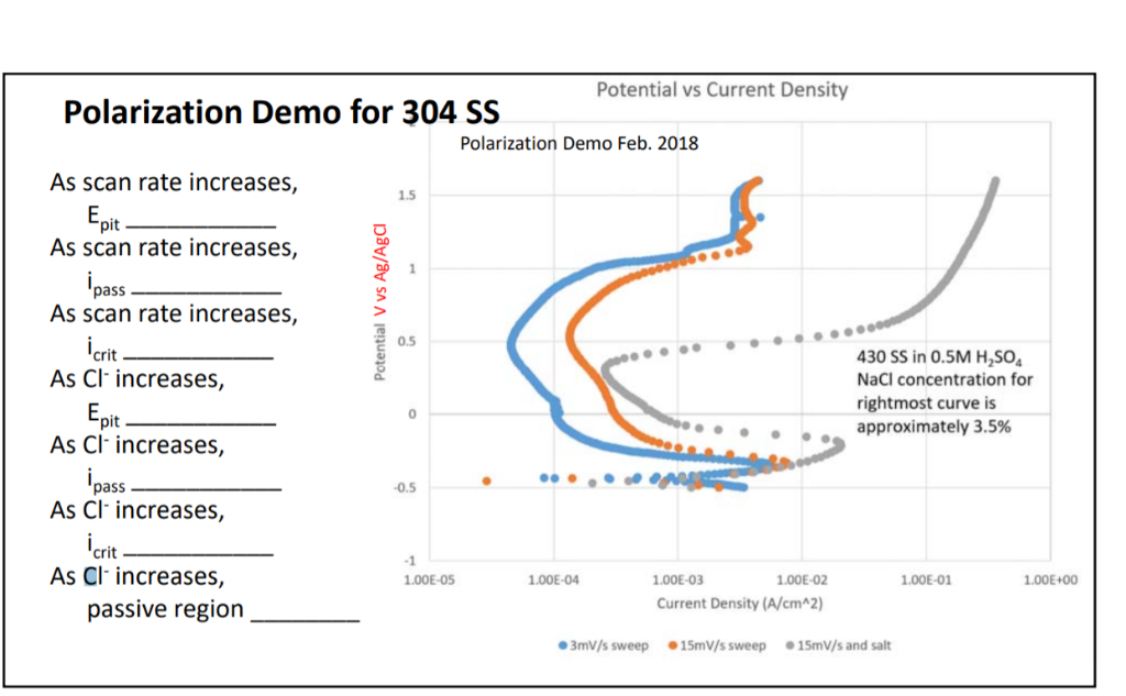 Solved Potential vs Current Density Polarization Demo for | Chegg.com