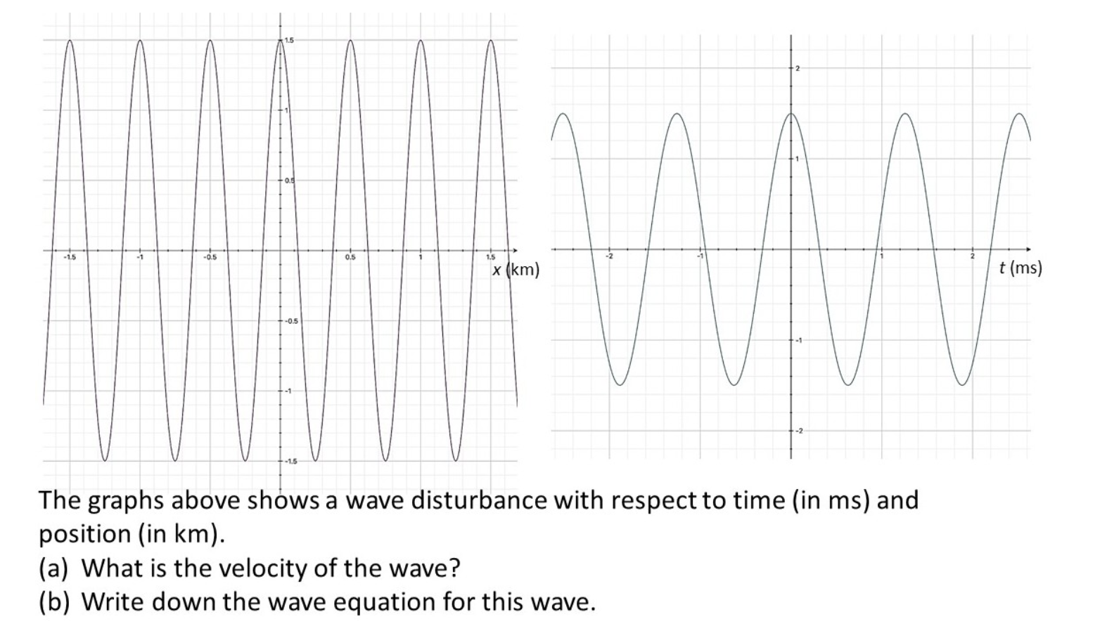 Solved -1.5 -0.5 0.5 1.5 x (km) t(ms) -0.5 The graphs above | Chegg.com