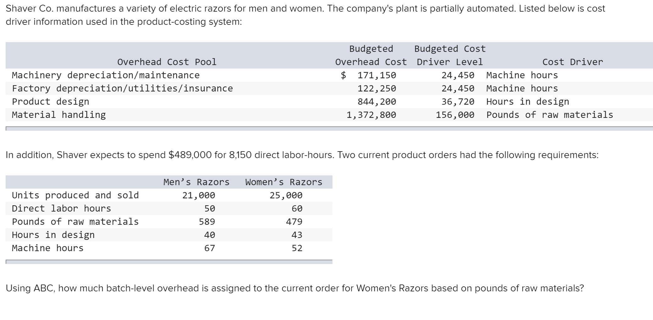 Solved Shaver Co. manufactures a variety of electric razors | Chegg.com