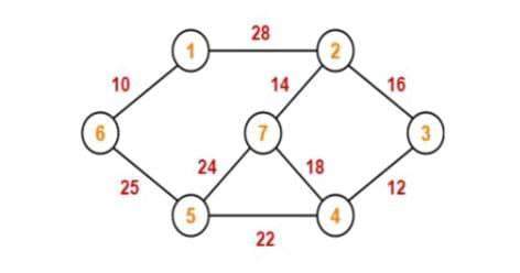 Solved Find the maximum spanning Trees for this | Chegg.com