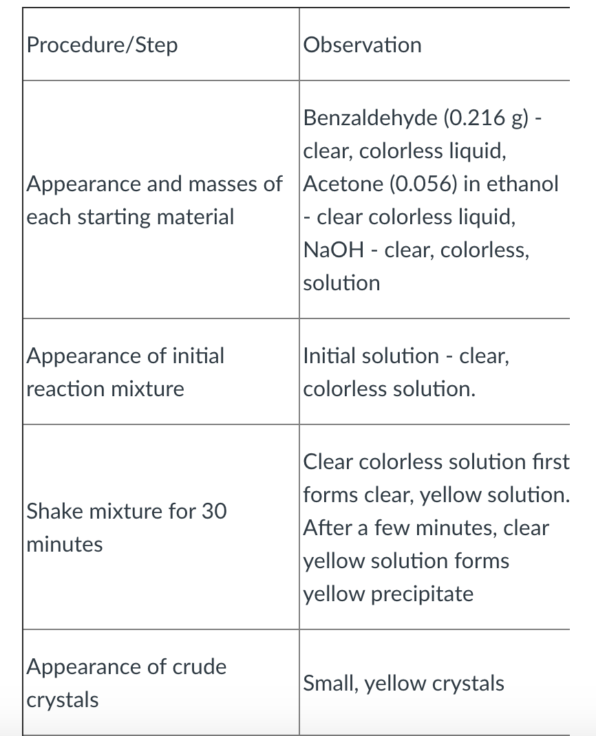Solved Procedure/Step Observation Benzaldehyde (0.216 g) - | Chegg.com