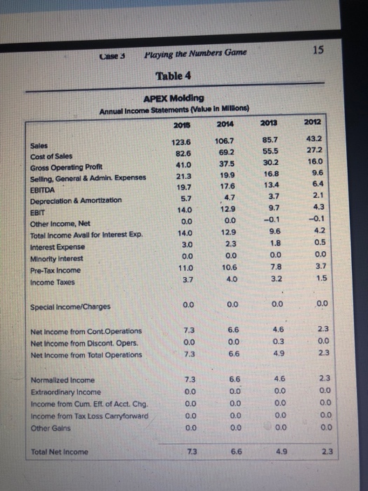 Solved 3 DuPont Analysis Playing the Numbers Game Numbers! I | Chegg.com
