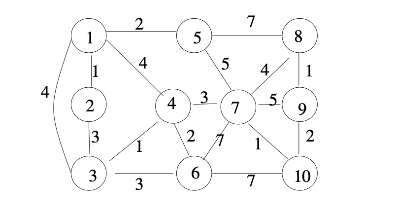 Solved In the undirected graph below, apply Prim’s algorithm | Chegg.com