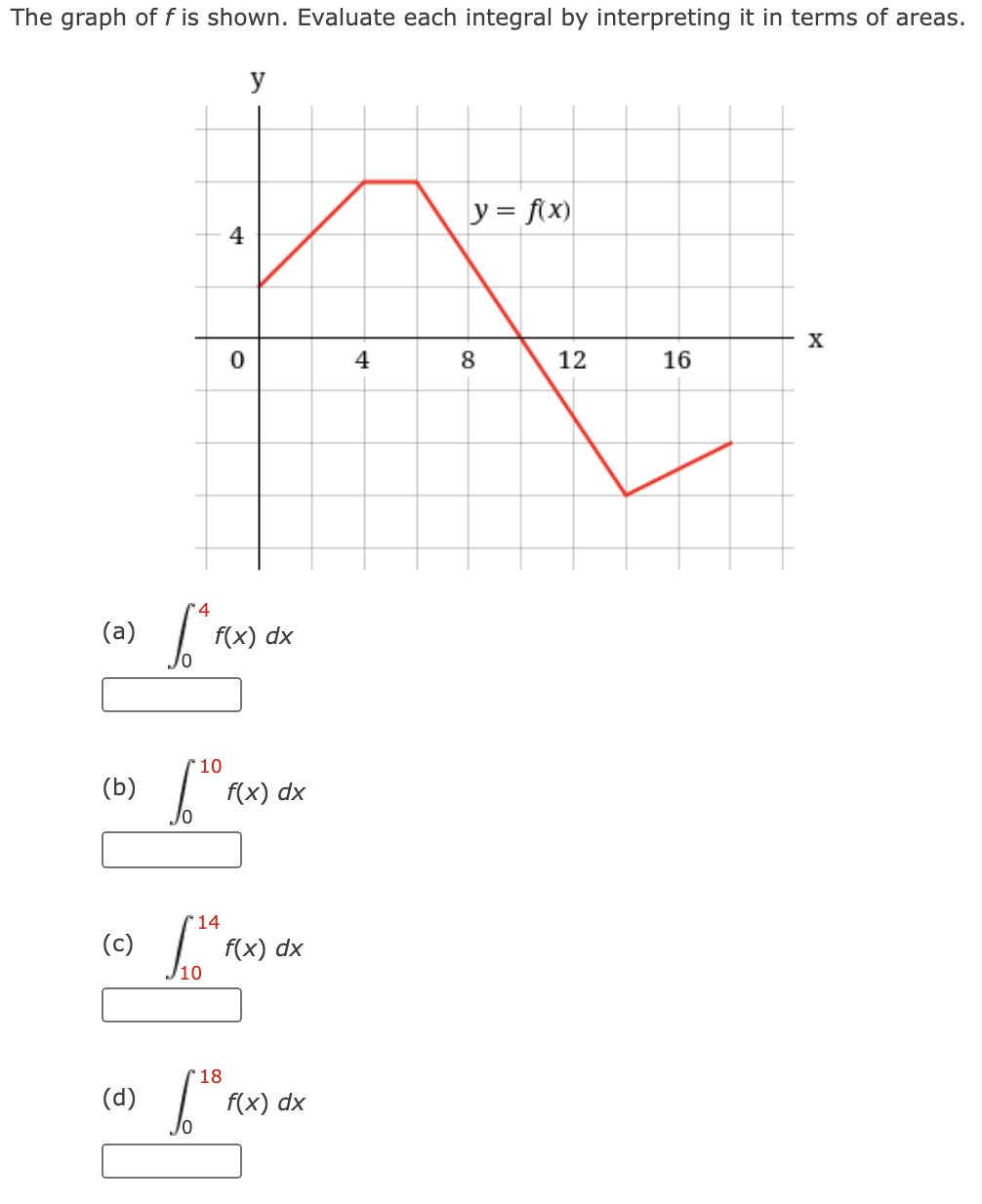Solved The graph of f is shown. Evaluate each integral by | Chegg.com