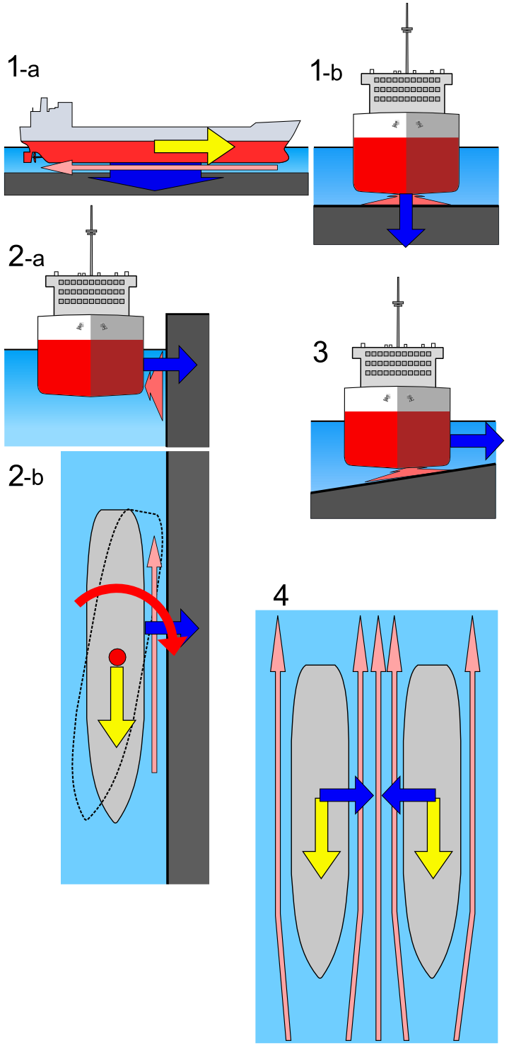 Solved In the bank effect, a ship passing close to the shore | Chegg.com