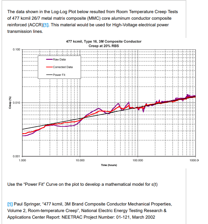 The data shown in the Log-Log Plot below resulted | Chegg.com
