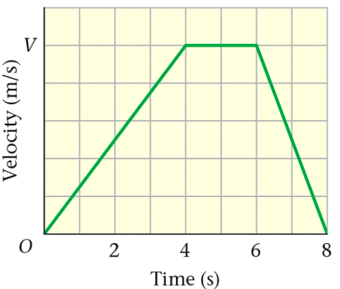 Solved A car in stop-and-go traffic starts at rest, | Chegg.com