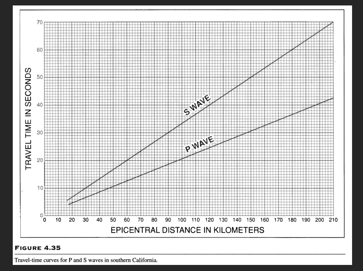 Solved LOCATING THE EPICENTER OF AN EARTHQUAKE a. METHOD The | Chegg.com