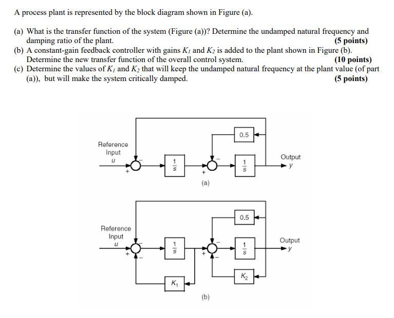 Solved A process plant is represented by the block diagram | Chegg.com