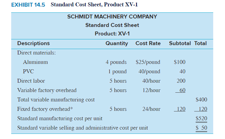 Solved EXHIBIT 14.5 Standard Cost Sheet, Product XV-1 | Chegg.com