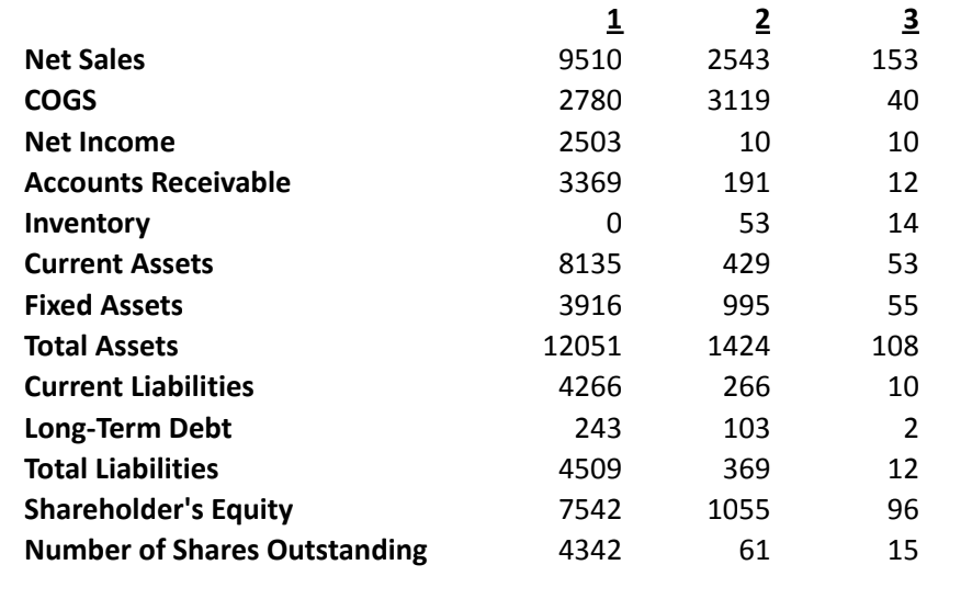 Solved Net Sales COGS Net Income Accounts Receivable | Chegg.com