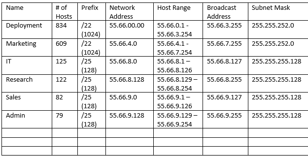 Solved Name Prefix Host Range Subnet Mask # of Hosts 834 | Chegg.com