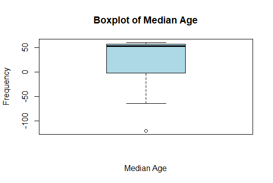 Solved Boxplot of Median Age Median Age | Chegg.com