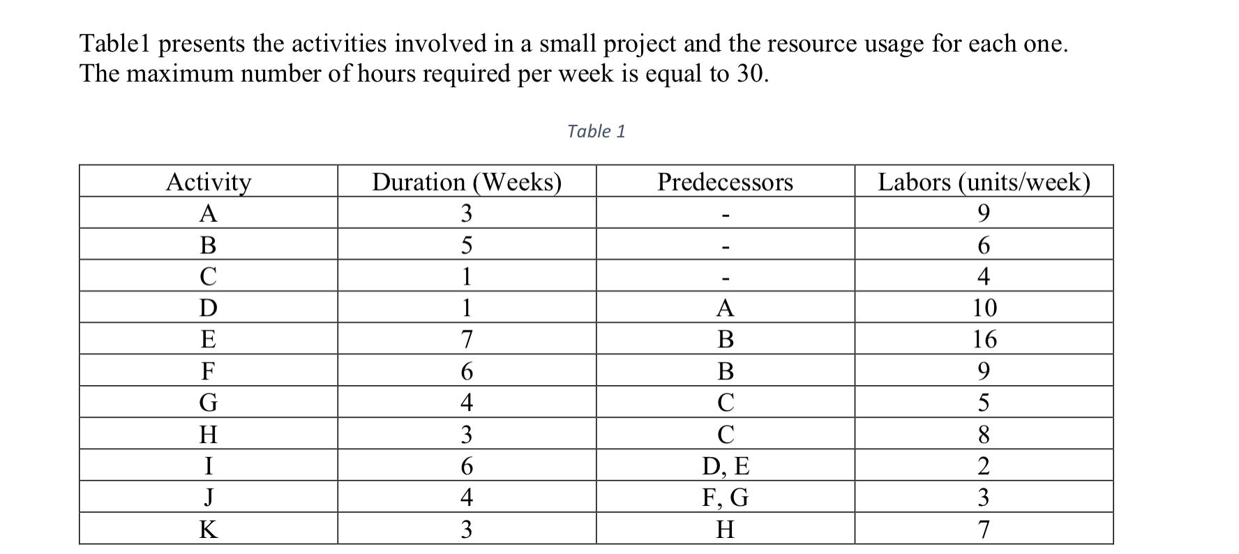 Solved 1- Determine the total duration of the project. 2- | Chegg.com