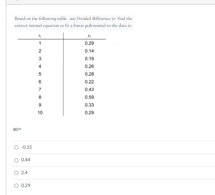 Solved Based on the following table, use Divided difference | Chegg.com