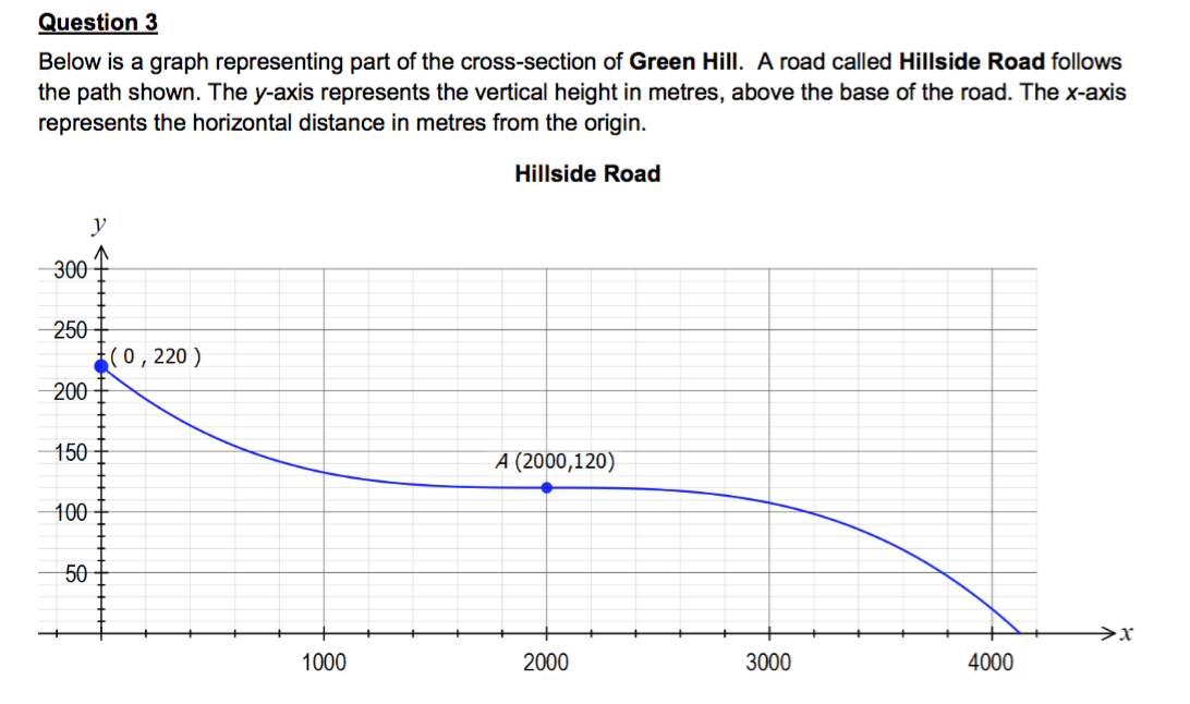 Solved Question 3 Below is a graph representing part of the | Chegg.com