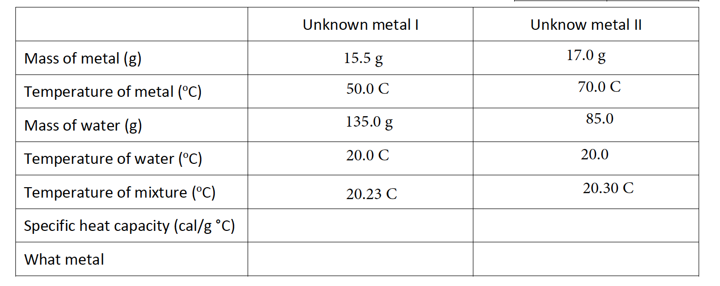 Solved Calculate the specific heat capacities for both | Chegg.com