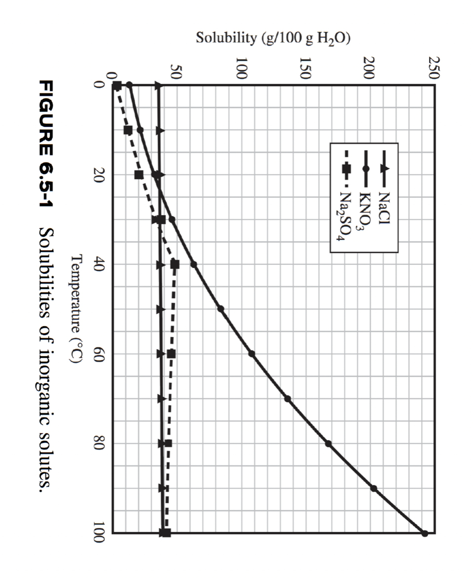 Solved An aqueous solution containing 70wt%KNO3 is fed at a | Chegg.com