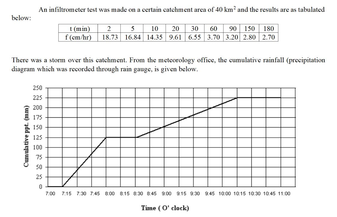 Solved An infiltrometer test was made on a certain catchment | Chegg.com