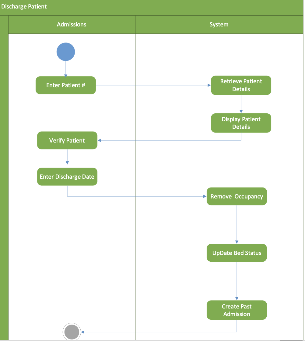 Solved I Need A Detailed System Sequence Diagram Single 