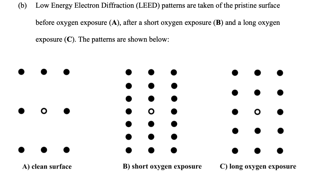 Solved (b) Low Energy Electron Diffraction (LEED) patterns | Chegg.com