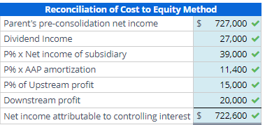 Solved Preparing a consolidated income statement—Cost method | Chegg.com