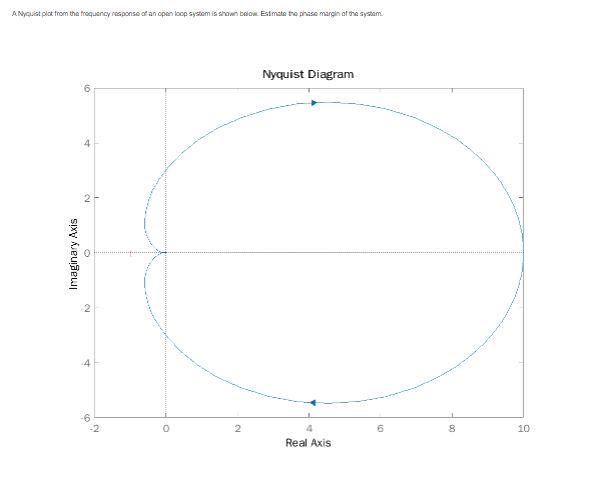 Solved A Nyquist plot from the frequency response of an open | Chegg.com