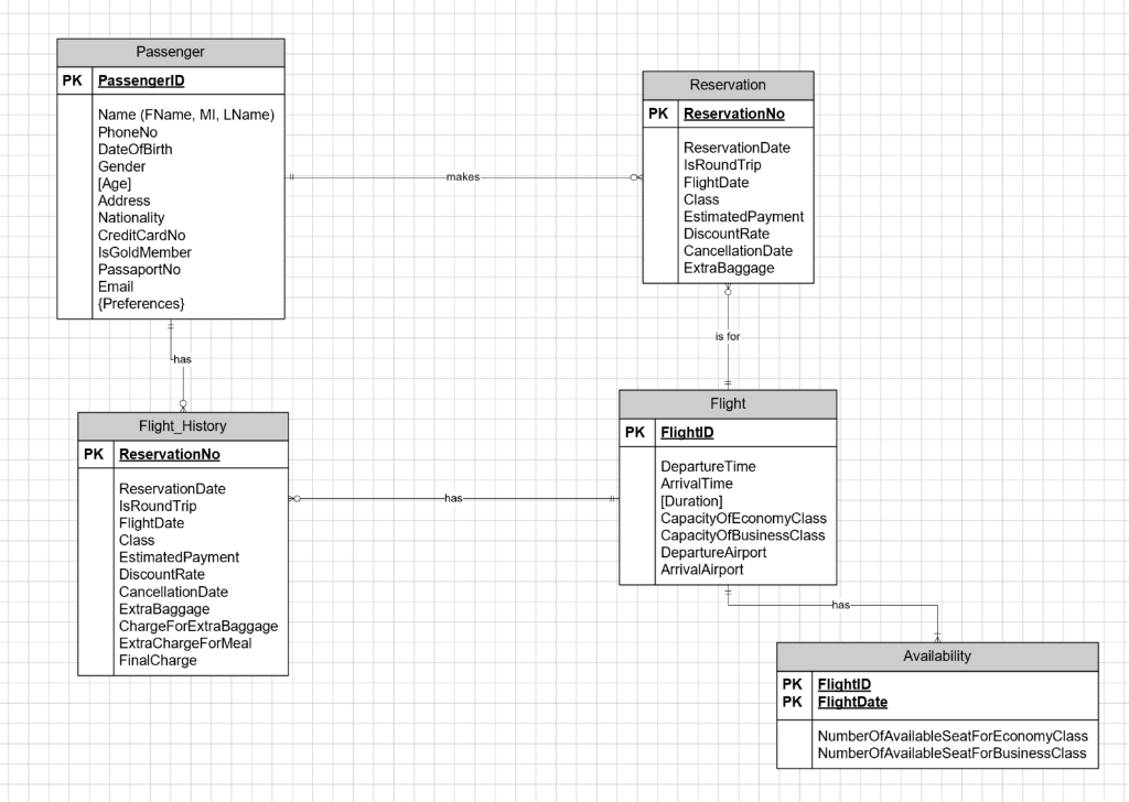 Solved Implement the design for the Airline Reservation | Chegg.com