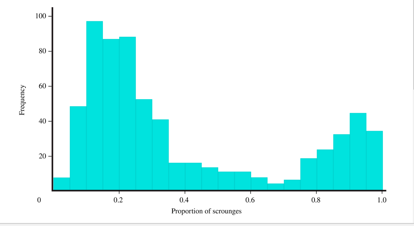 Solved Researchers studied the food‑obtaining behavior of | Chegg.com