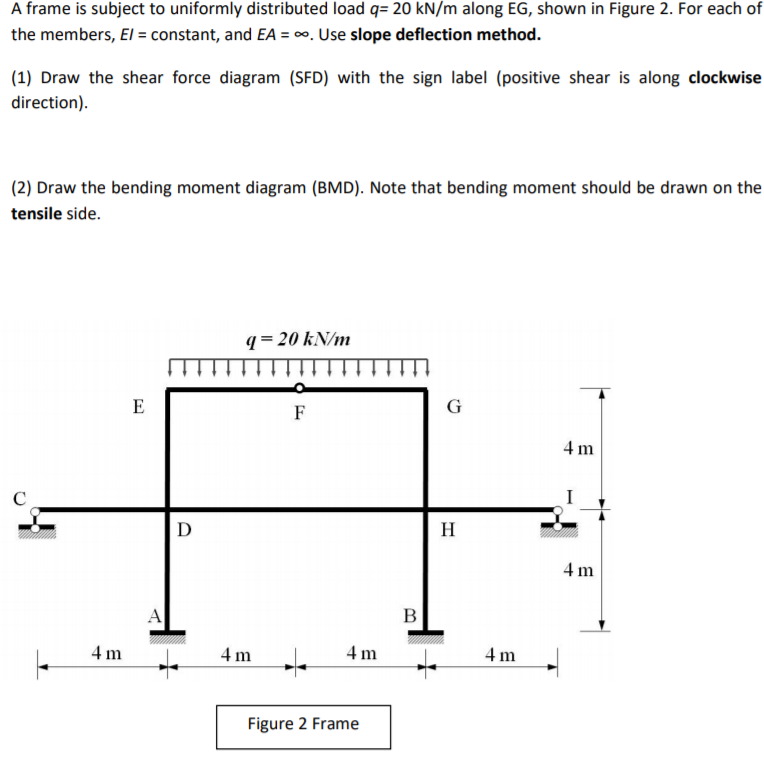 Solved A frame is subject to uniformly distributed load q-20 | Chegg.com