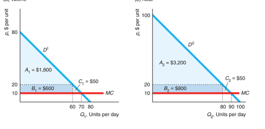 Solved Below illustrates two-part pricing with different | Chegg.com