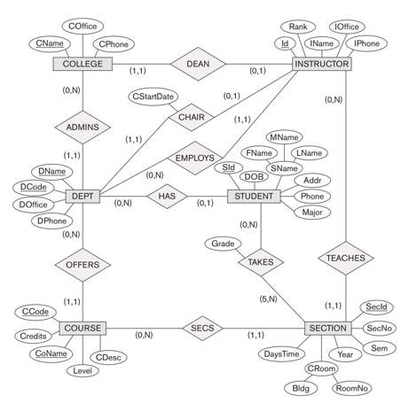 Solved a) Write down the data requirements. b) Assume that | Chegg.com