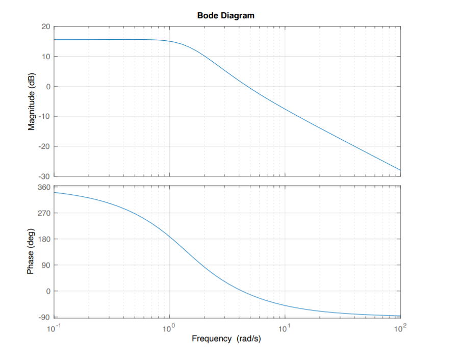 Solved Question 9: The closed-loop transfer function T(s) | Chegg.com