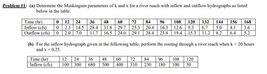 Solved (b) For the inflow hydrograph given in the following | Chegg.com