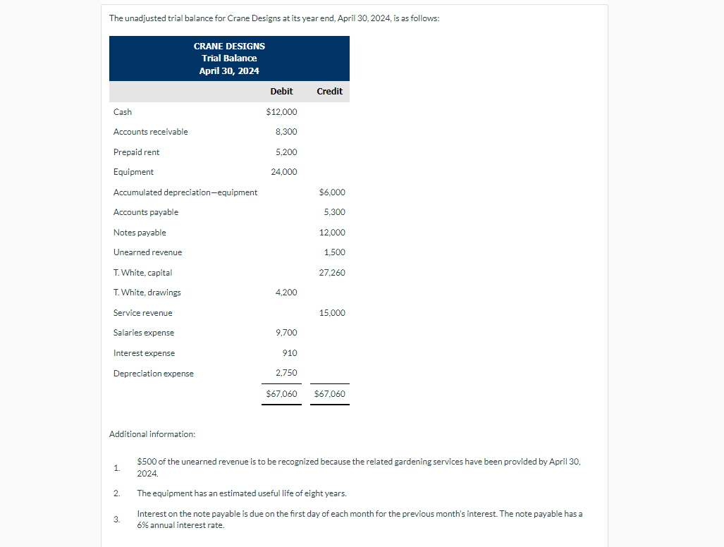 Solved The unadjusted trial balance for Crane Designs at its | Chegg.com Solved The unadjusted trial balance for Crane Designs at its | Chegg.com