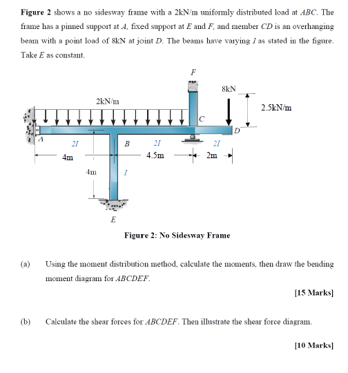 Solved Figure 2 shows a no sidesway frame with a 2kN/m | Chegg.com