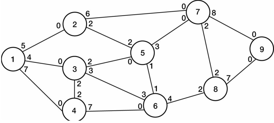 Solved Consider the network diagram given below with the | Chegg.com