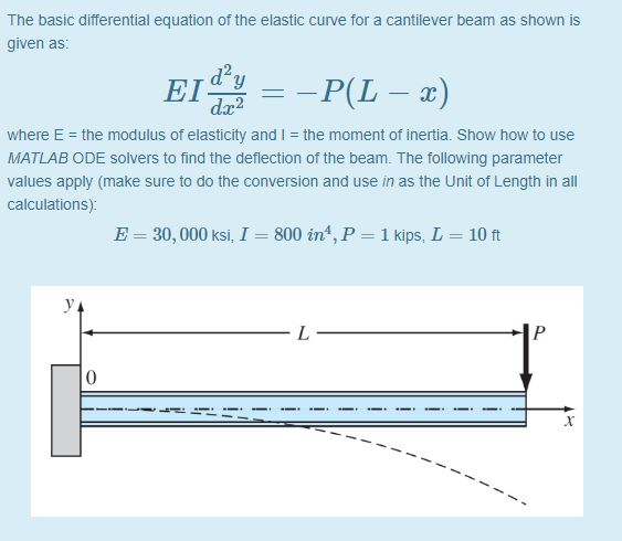 Solved The basic differential equation of the elastic curve | Chegg.com