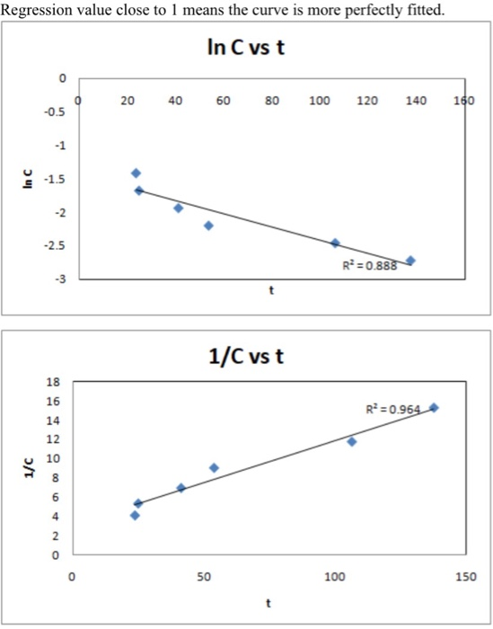 Solved Reaction order: 2nd 2) Refer to the linear graph a | Chegg.com