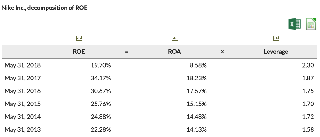 Nike Inc., total assets: reported vs. adjusted 28,000 | Chegg.com