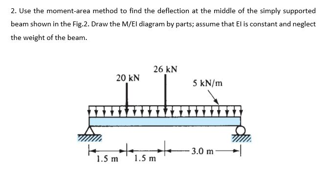 Solved 2. Use the moment-area method to find the deflection | Chegg.com