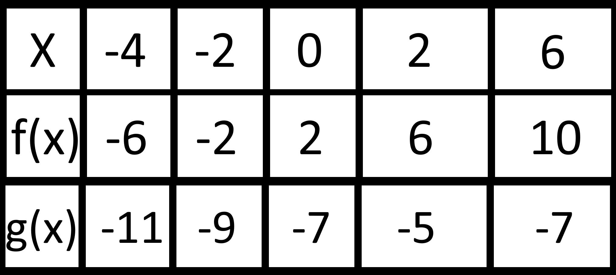 Solved Given the table below find f(0) + 2 ⋅ g(2) | Chegg.com