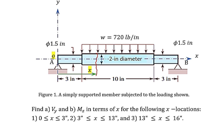 Solved Figure 1. A simply supported member subjected to the | Chegg.com