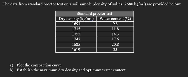 Solved a) Plot the compaction curve b) Establish the maximum | Chegg.com