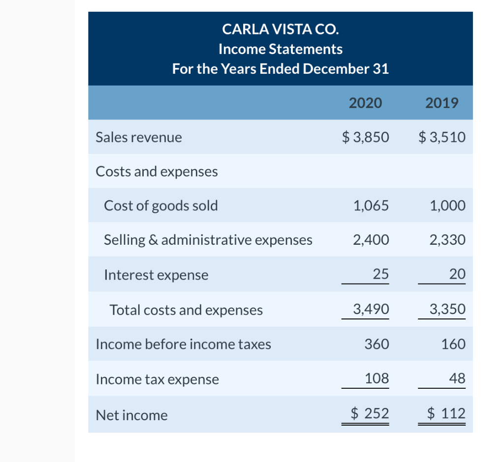 Solved The condensed financial statements of Carla Vista Co. | Chegg.com