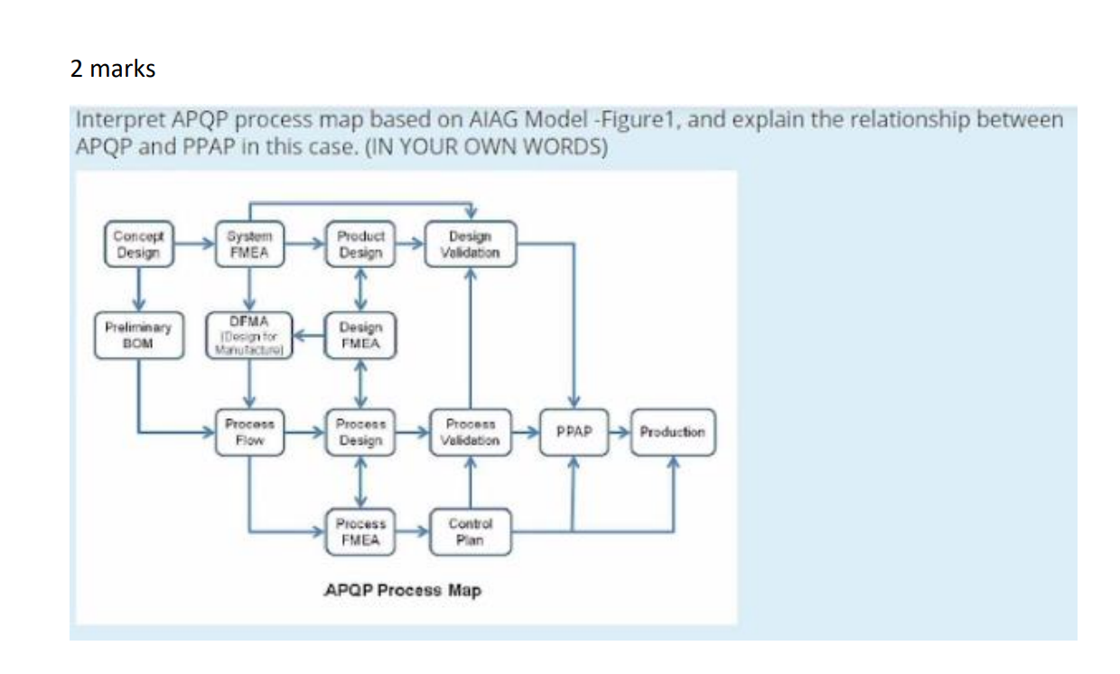 Solved Interpret APQP process map based on AIAG Model | Chegg.com