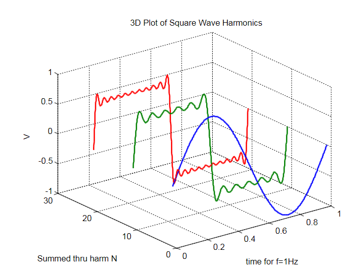 a. Create a script .m file to create a 3D plot of the | Chegg.com