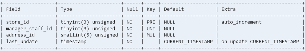 Solved | Field | Type Null | Key | Default | Extra | | Chegg.com