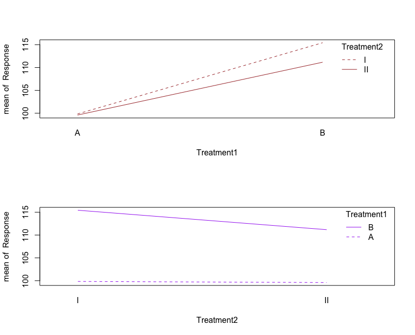 Consider the following interaction plots for an | Chegg.com